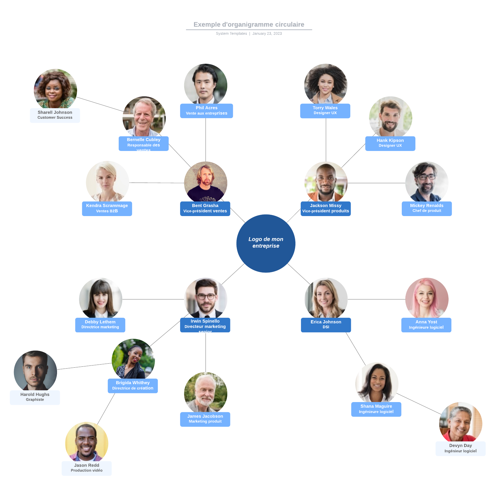 Comment Creer Un Organigramme : Modèles, Outils Et Conseils
